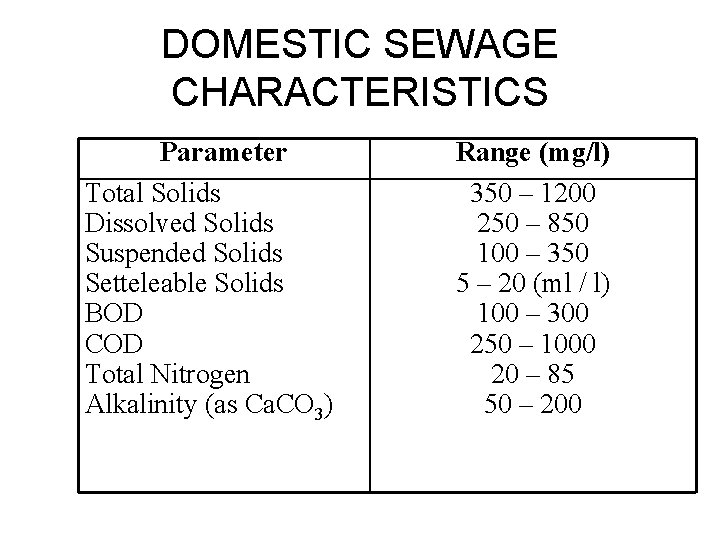 Sewage or Waste water Characteristics Wastewater consists of