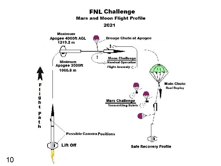 First Nations Launch Rocket Competition 2021 The material