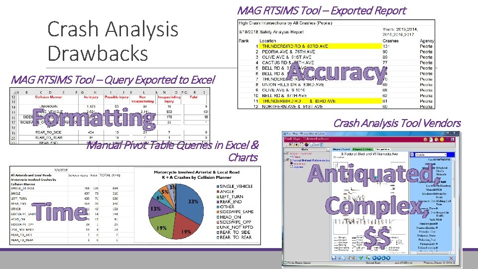 Crash Analysis Using Business Intelligence BI Data Analysis