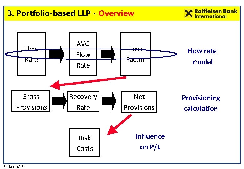 Modelling credit losses of a retail portfolio Deyan
