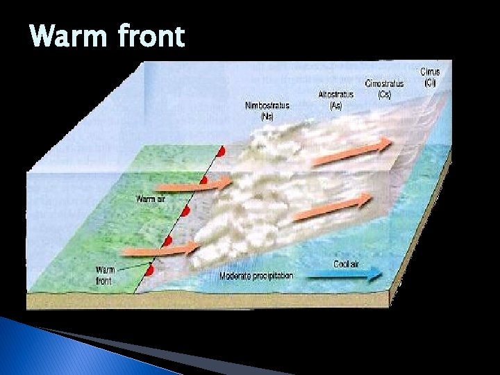Air Masses Air Mass an extremely large body