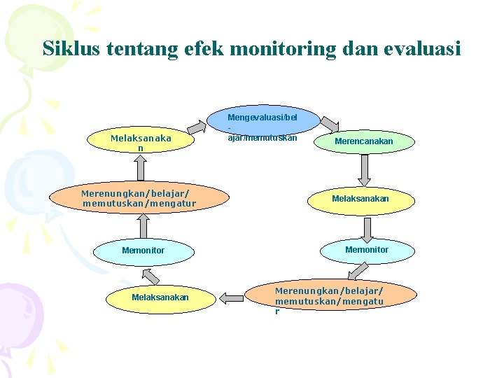Apakah yang dimaksud dengan monitoring dan evaluasi Monitoring