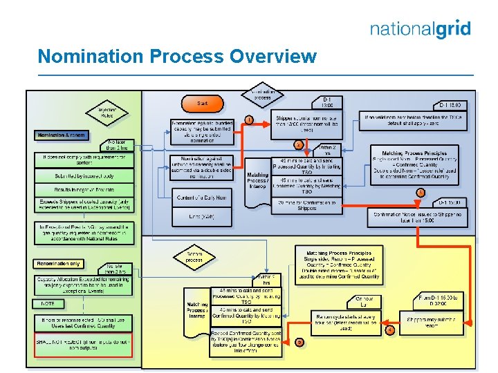 EU Gas Balancing Code Nomination Update Revised to