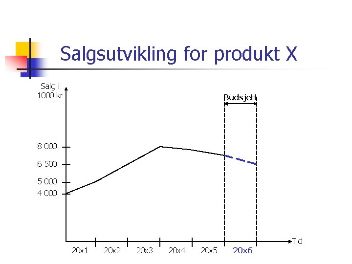 Salgsbudsjettet det viktigste delbudsjettet en gjennomarbeidet plan hvis