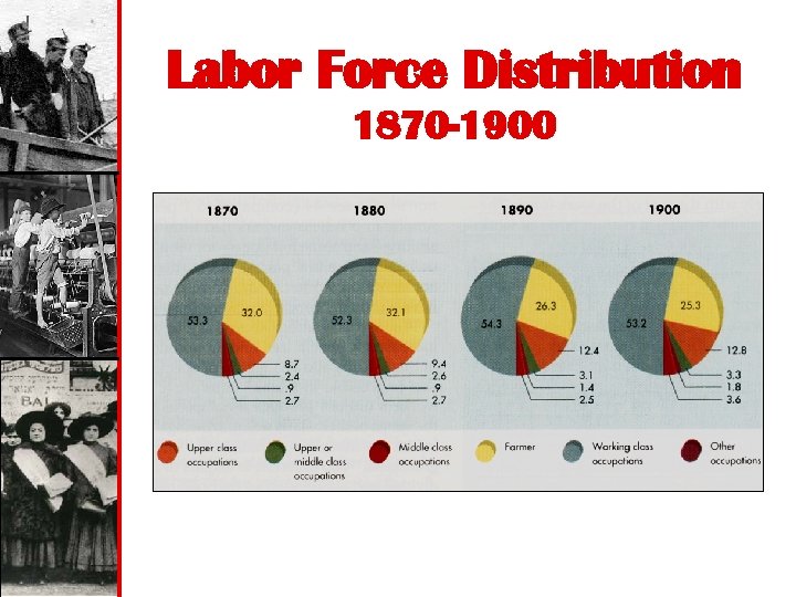 Labor Force Distribution 1870 1900 The Worker Immigrants