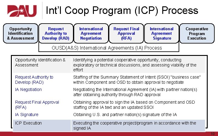 International Cooperative Program ICP International Agreements IAs Basics