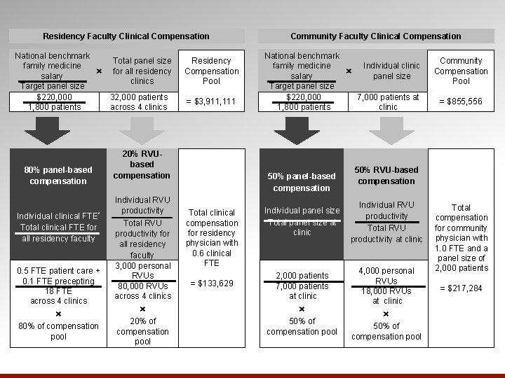 A Primary Care Compensation plan based on panel