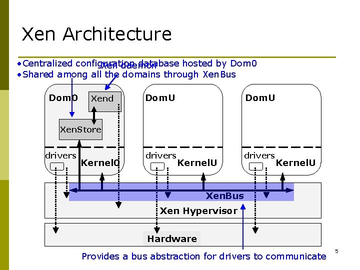 Virtualization for Adaptability Project Presentation CS 848 Fall