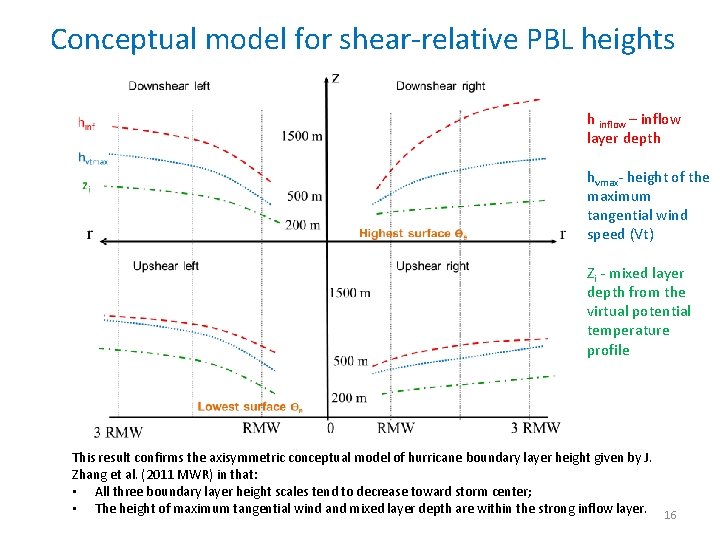 Asymmetric Hurricane Boundarylayer Structure Relative to Wind Shear