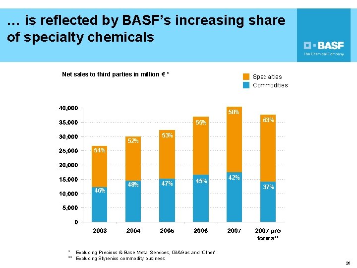 BASF The Chemical Company Our Strategy for Profitable