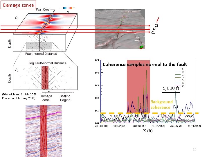 Characterizing a faultzone and associated fractures using lab