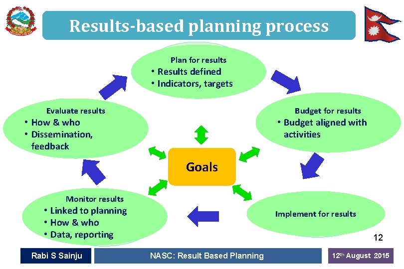 Result Based Planning Rabi S Sainju National Planning