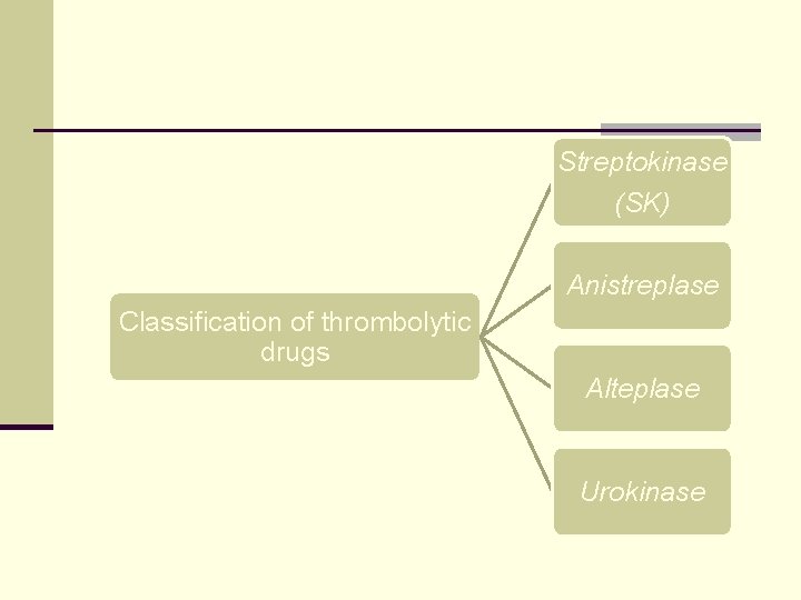 THROMBOLYTIC DRUGS Pathophysiologic Rationale q When an atherosclerotic