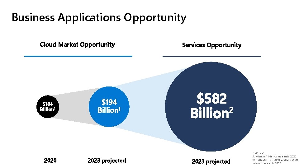 Partner opportunity Microsoft Business Applications Industries are ...