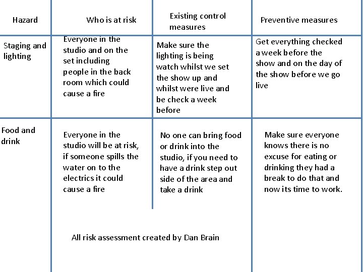 Risk assessment Hazard Tripping over wires Electrical equipment