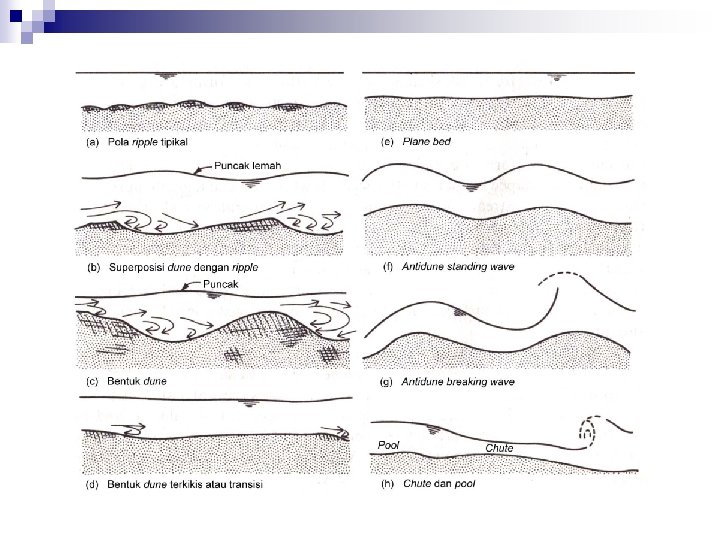Kuliah ke5 PENGENDALIAN SEDIMEN DAN EROSI Mekanisme Transpor