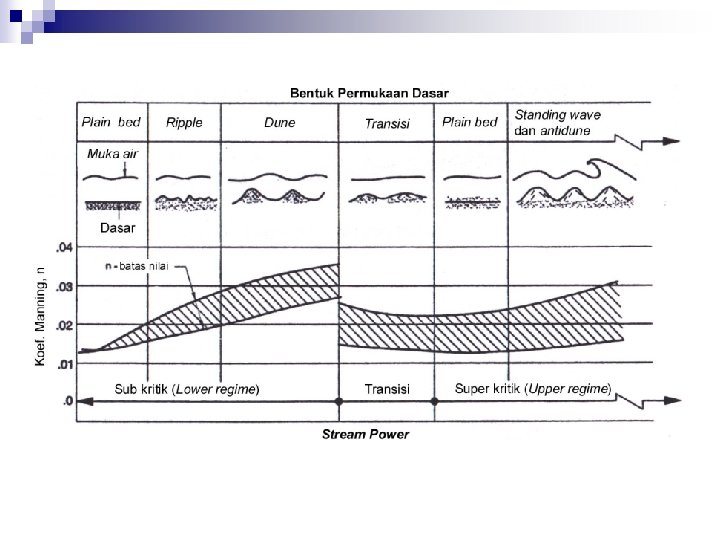 Kuliah ke5 PENGENDALIAN SEDIMEN DAN EROSI Mekanisme Transpor