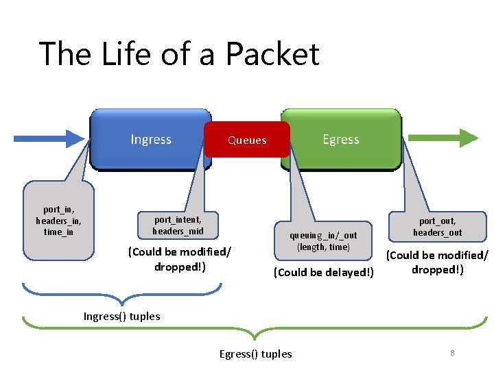 Packet Scope Monitoring the Packet Lifecycle Within a