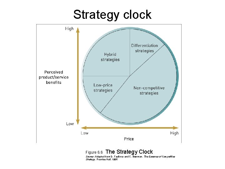 Strategic Management Referring to models and theories in