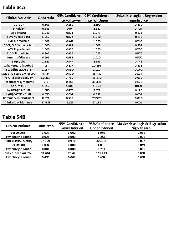 Table S 4 A Clinical Variable Odds ratio