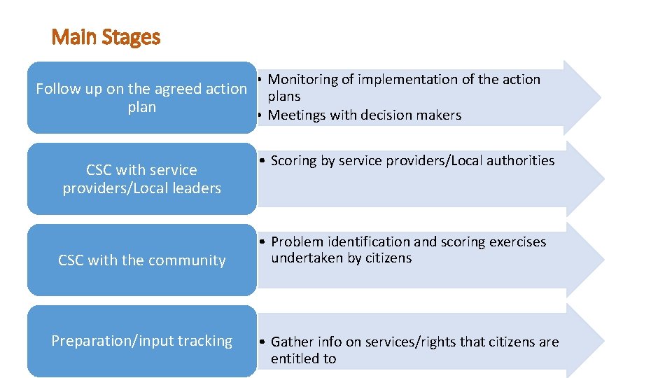 Application of Community Score Card in different settings
