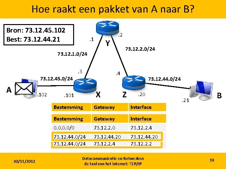 Datacommunicatie en Netwerken Les 2 de taal van