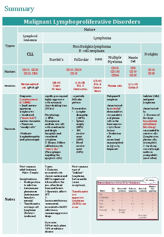 Lymphoproliferative disorders Objectives To understand the general features