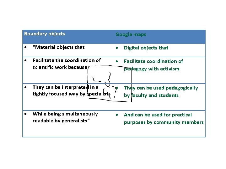 Boundary objects Google maps Material objects that Digital