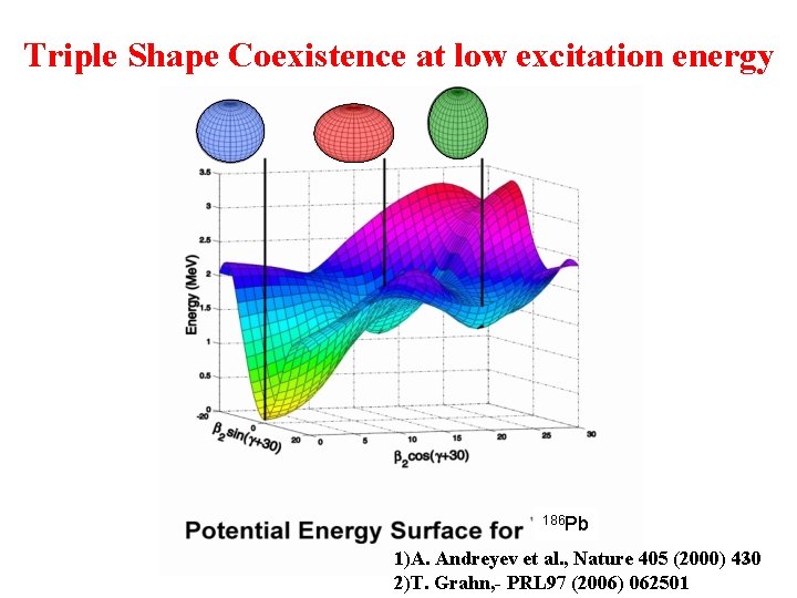 Shapes of atomic nuclei Oblate Prolate Quadrupole deformation