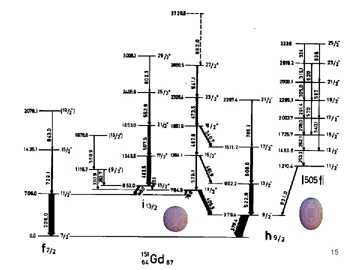Shapes of atomic nuclei Oblate Prolate Quadrupole deformation
