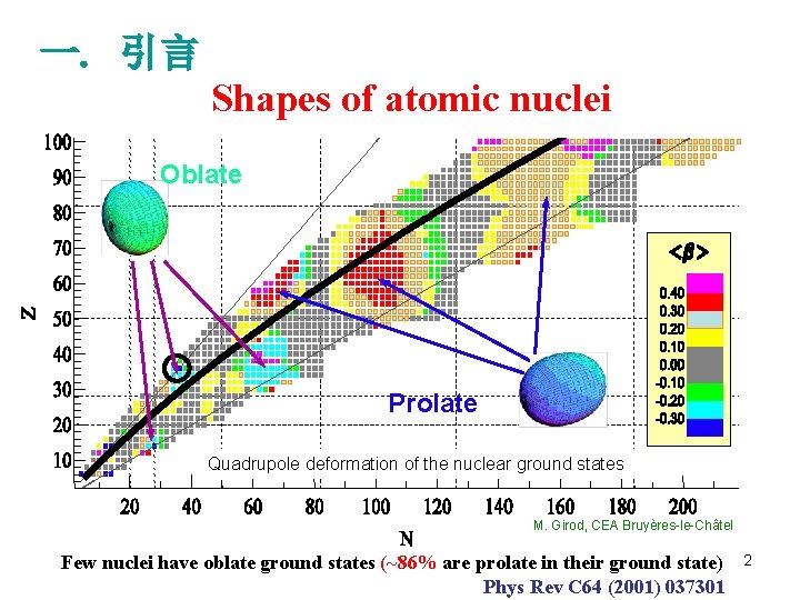Shapes of atomic nuclei Oblate Prolate Quadrupole deformation