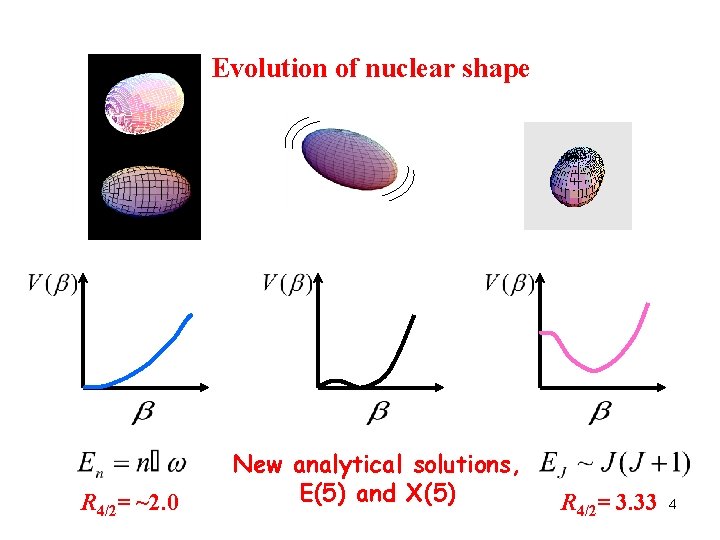 Shapes of atomic nuclei Oblate Prolate Quadrupole deformation