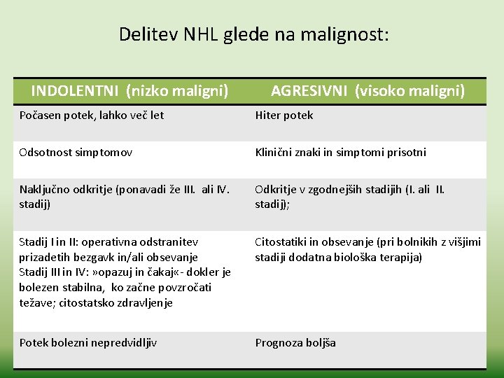 MALIGNI LIMFOMI Avtorji Katka Glamnik Gea Novak Darja