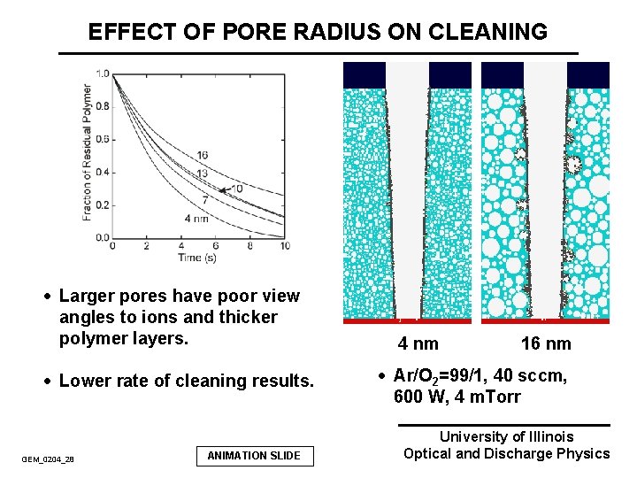 ETCH PROFILES IN SOLID AND POROUS Si O