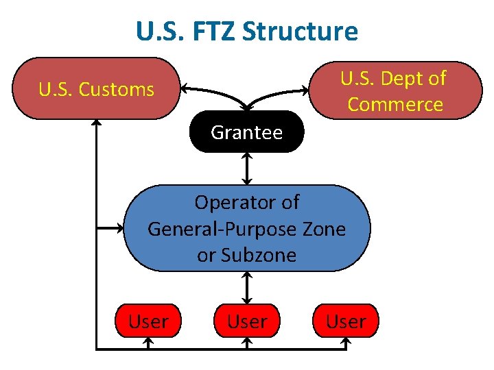 FTZ 101 An Overview of this Federal Program