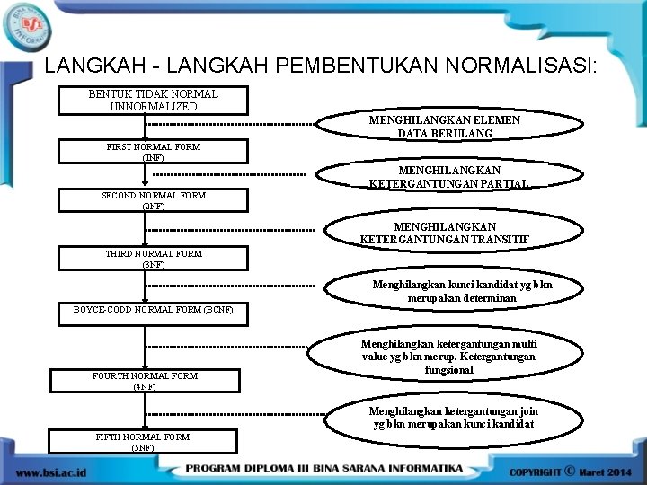 Pertemuan 6 TEHNIK NORMALISASI LANJUTAN LANGKAH LANGKAH PEMBENTUKAN