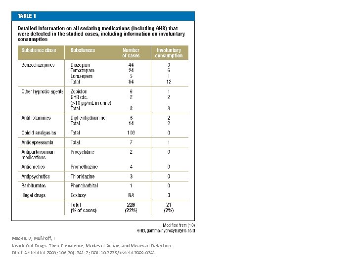Madea B Muhoff F KnockOut Drugs Their Prevalence