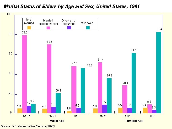 Marital Status Of Elders By Age And Sex