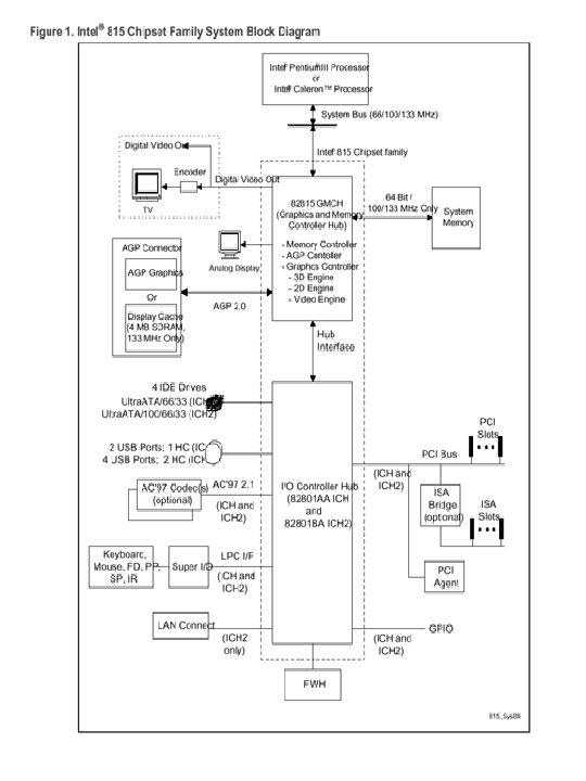 Les Chipsets A QUOI A SERT Si la