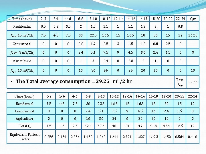 Lecture 2 Patterns of Water Demand Patterns of