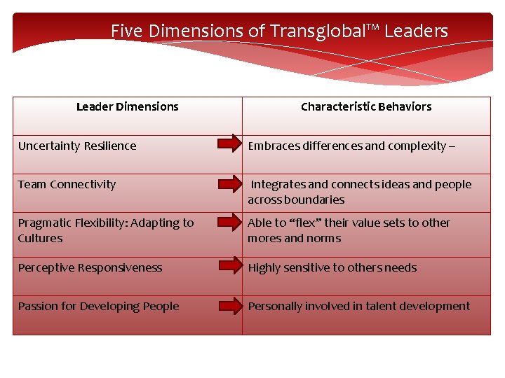 Winning with Transglobal Leadership Linda D Sharkey Ph