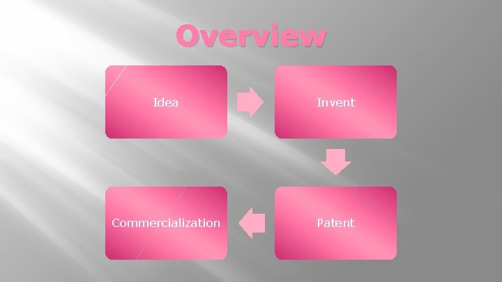 COMMERCIALIZING THE INNOVATION Overview Idea Invent Commercialization ...