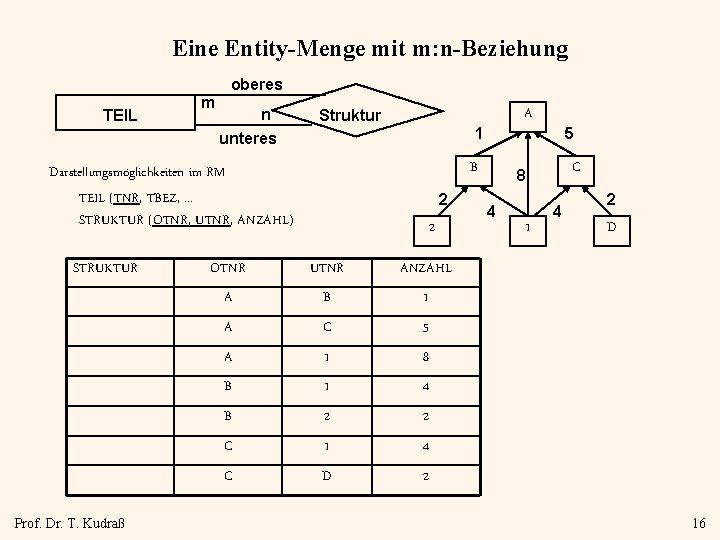 Das RelationenModell Prof Dr T Kudra 1 Einfhrung