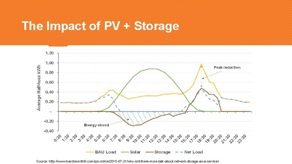 EVs and PV as Complements Sachu Constantine Regulatory