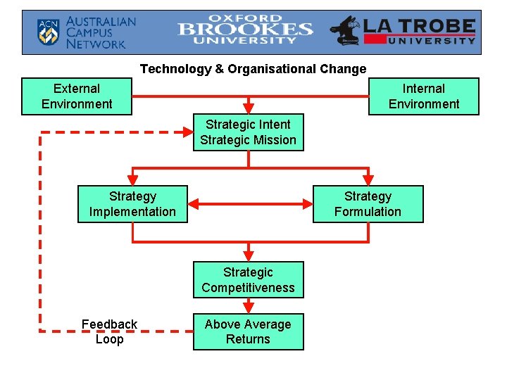 Technology Organisational Change Guy Harley Bachelor of Law