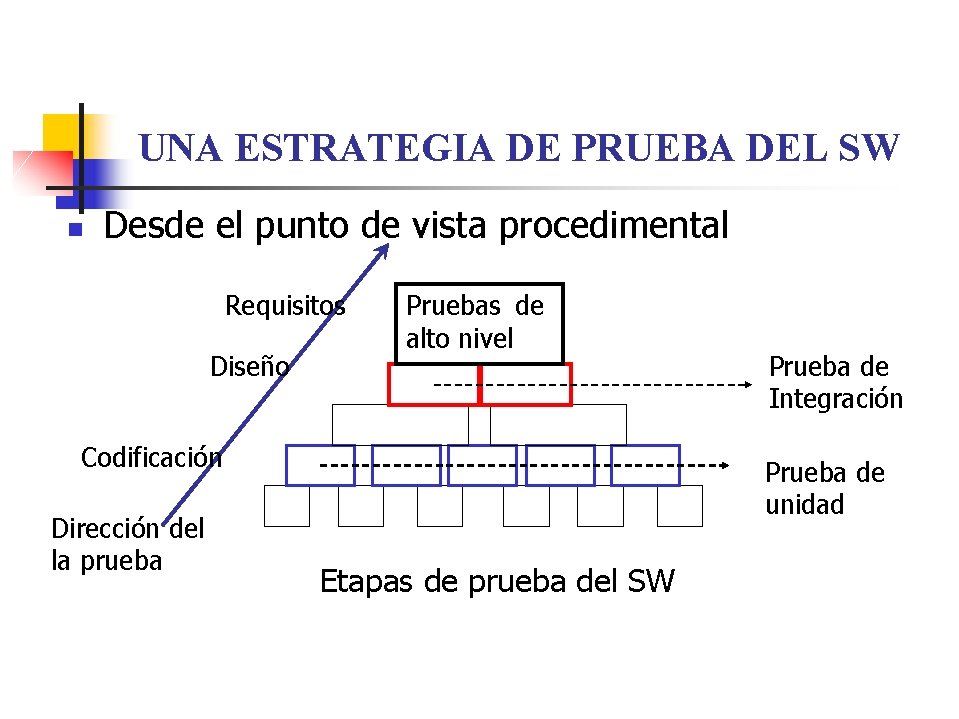 ESTRATEGIAS DE PRUEBA DEL SW CONTENIDO Introduccin Un