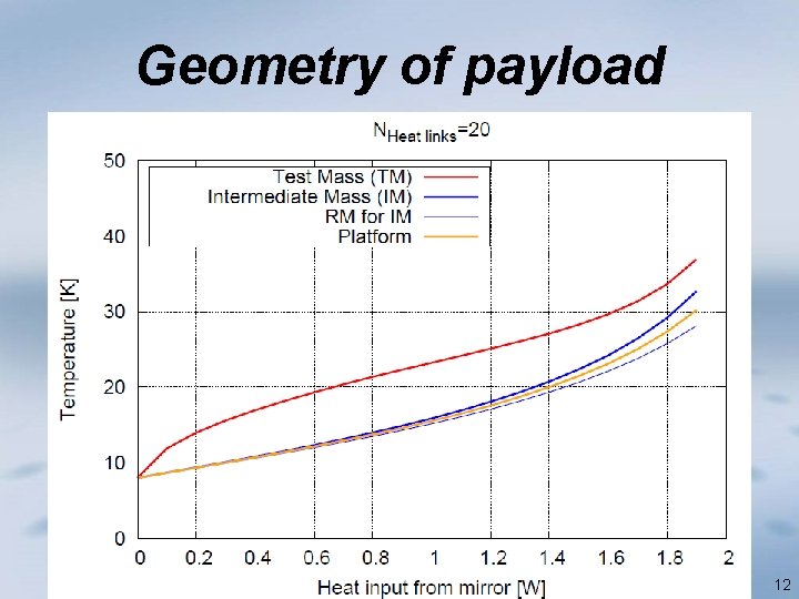Current status Research strategies and Geometry of payload