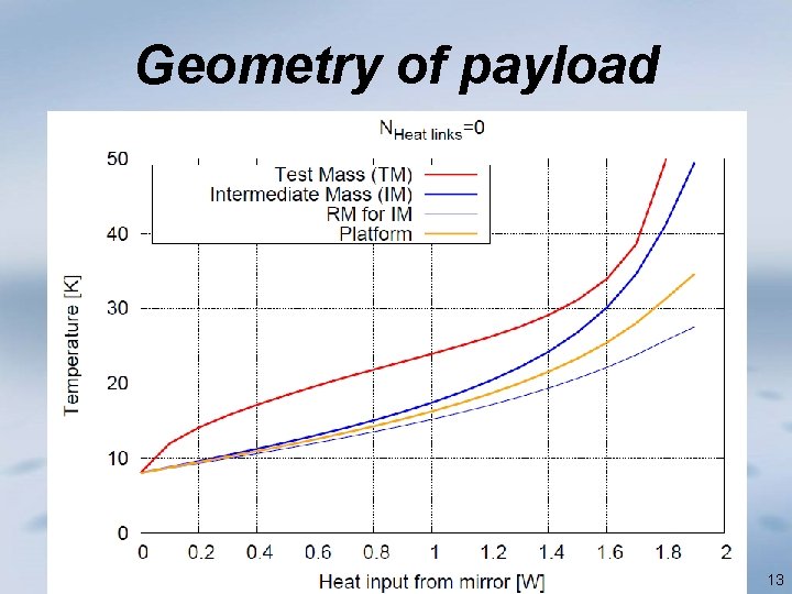 Current status Research strategies and Geometry of payload