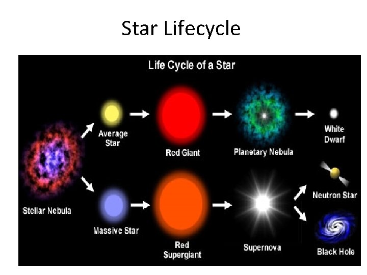 Star lifecycle Star Lifecycle Some background Knowledge Nuclear