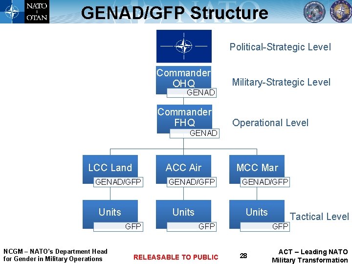 Explanation to instructor NCGM NATOs Department Head for